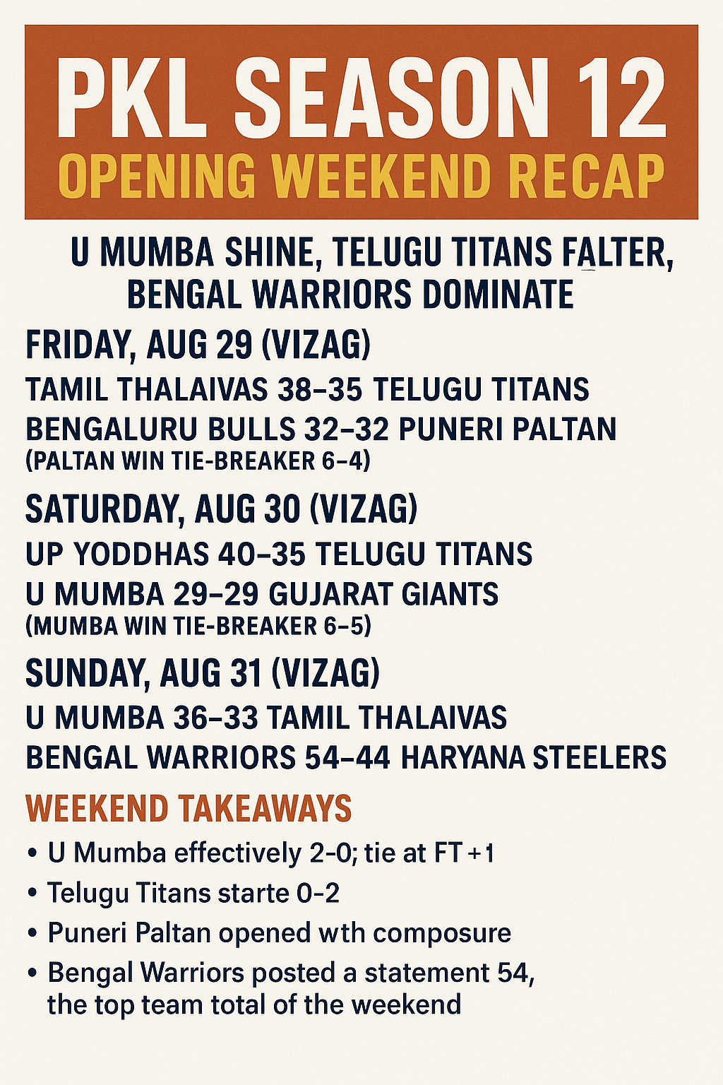 PKL Season 12 Opening Weekend Recap: U Mumba Shine, Telugu Titans ...